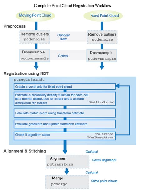 Pcregisterndt Register Two Point Clouds Using Ndt Algorithm Matlab