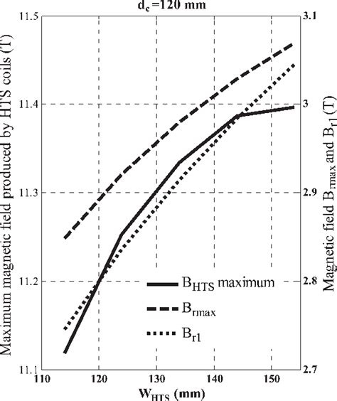 Figure 1 From Design Of A 10 Mw Class Wind Turbine Hts Synchronous Generator With Optimized