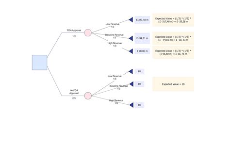 Free Online Decision Tree Maker