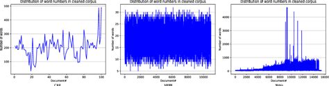 corpus based paraphrase detection experiments and review