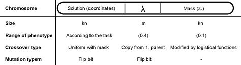 Table 1 From Genetic Algorithm Using Theory Of Chaos Semantic Scholar