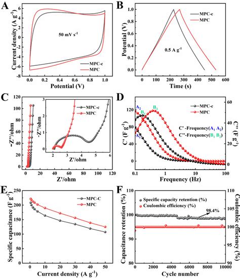 The MPC c and MPC based SCs with mol l¹ KOH electrolyte A The Download Scientific