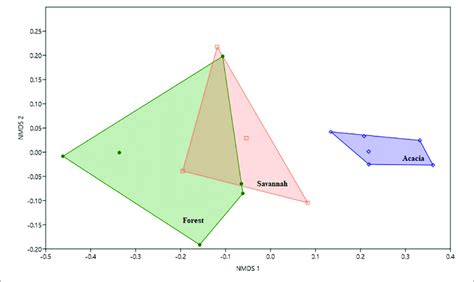 Non Metric Multidimensional Scaling Nmds Ordination Plot Displaying