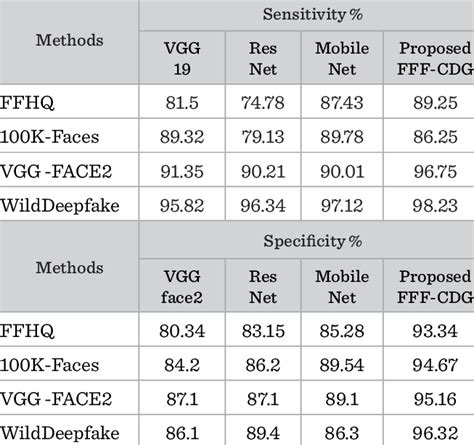 Sensitivity And Specificity Analysis Of Proposed System In Different