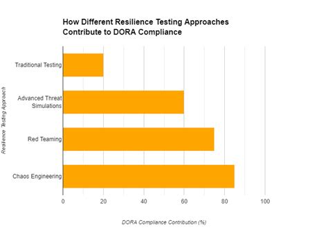 Navigating Dora Compliance The Intersection Of Resilience Testing And