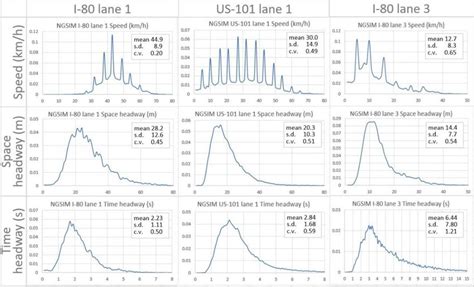Distributions From Three Ngsim Data Samples Vehicle Class 2 Auto