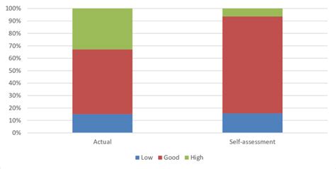 Comparison Of The Multicriteria Assessment With The Self Assessment Of Download Scientific