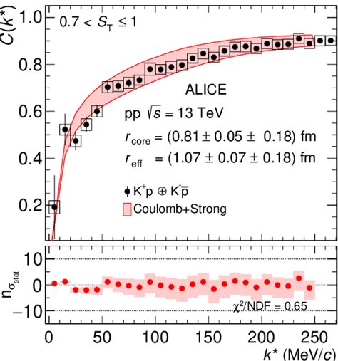 K P K P ⊕ K − P Correlation Function Obtained In Pp Collisions At