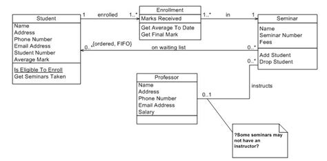 UML Getting Started For Software Development