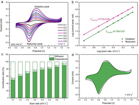 A Cv Curves For The Pqn14 Cathode B Fitting Curves For Log