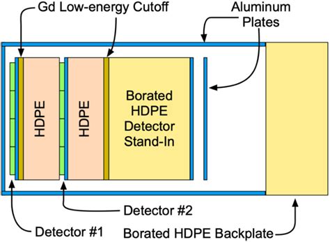 Table 1 From A Semiconductor Based Neutron Detection System For Planetary Exploration Semantic