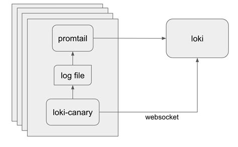 Audit Data Propagation Latency And Correctness Using Loki Canary