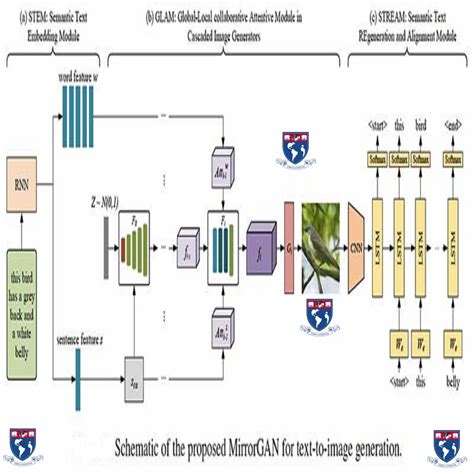 Thesis And IEEE Paper Implementations By Autoregressive Transformer Model GPT At Best Price In