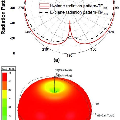 Dielectric Resonator Antenna Principle At Stan Denham Blog