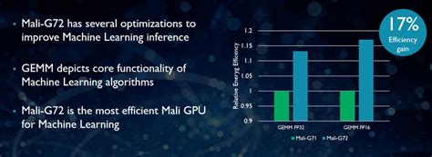 Arm Cortex A75 High End And Cortex A55 Mid Range Cpus Mali G72 Gpu Announced