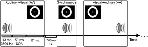 A Schematic Illustration Of The Stimuli Used In The Soa Task Auditory Download Scientific