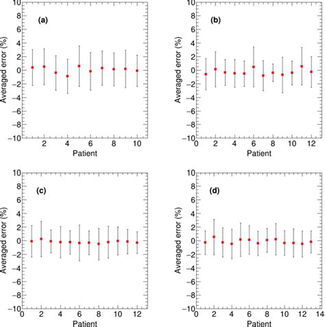 Figure 6 From Data Driven Dose Calculation Algorithm Based On Deep