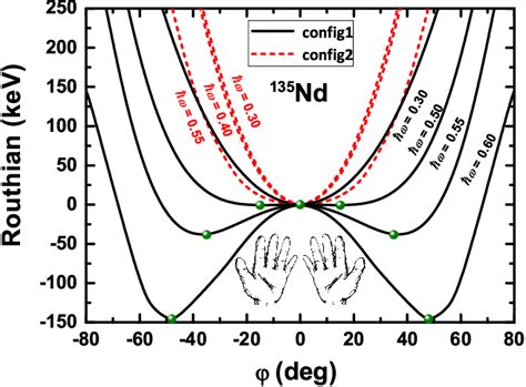 Figure 1 From Covariant Density Functional Theory For Nuclear Chirality