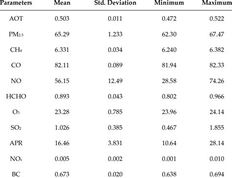 Basic Statistical Parameters Of All Variables Download Scientific