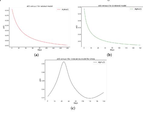 Figure 2 From Data Driven Deep Learning Neural Networks For Predicting