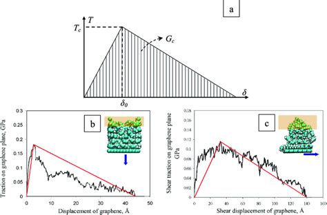 a bilinear traction separation law and fitting the bilinear model to