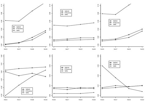 Plot For Bias Standard Deviation And Mse For Various Methods Of