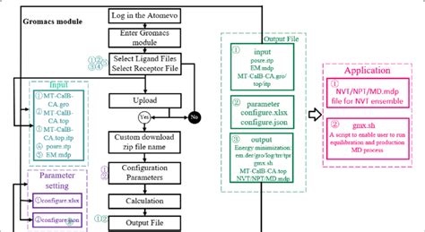 Flow Diagram Of Gromacs Model Builder Module Download Scientific Diagram
