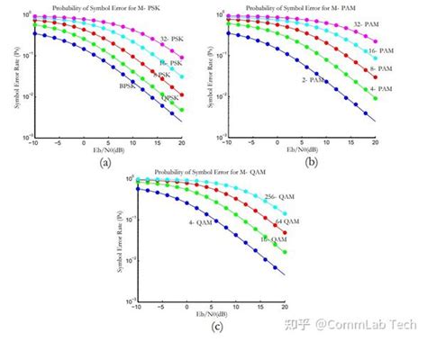 实战数字信号处理之二十六 数字调制在瑞利衰落信道的性能 知乎