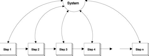 2 Product Flow Sequential And Control Flow Parallel Download Scientific Diagram