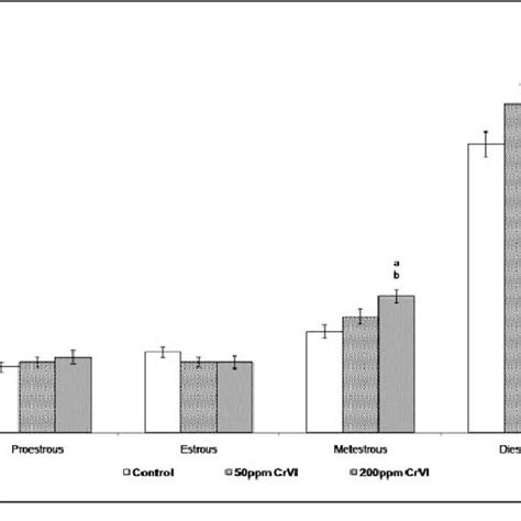 Effect Of Lactational Exposure To Hexavalent Chromium Crvi On Estrous Download Scientific