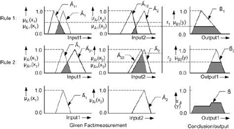 6 Illustration Of The Method Of Interpolation In Fuzzy Inferences With Download Scientific