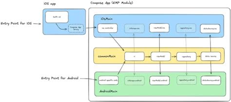 exploring kotlin multiplatform a visual guide droidcon