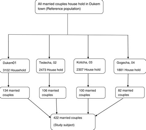 Schematic Representation Of Sampling Procedure Download Scientific Diagram