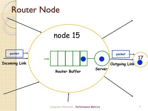 Ppt Computer Networks Performance Metrics Powerpoint Presentation Free Download Id3473640