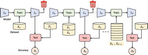 Retraining Of The Ml Based Models Using Different Learning Based
