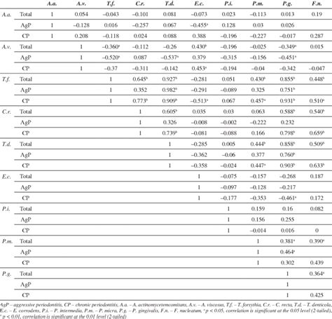 Correlation Of The Periodontal Pathogens Download Scientific Diagram