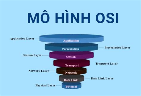 Mô hình OSI là gì Chức năng của các tầng giao thức trong OSI