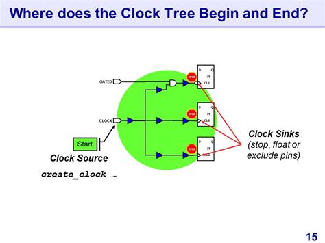 Different Types Of Clock Tree Synthesis At Lyn Romano Blog