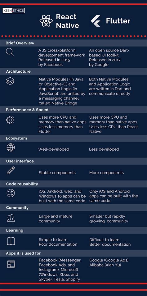 Flutter Vs React Native Choosing The Best Framework For Cross Platform