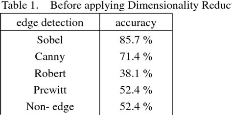 Table 1 From Fingerprint Recognition With Edge Detection And Dimensionality Reduction Techniques