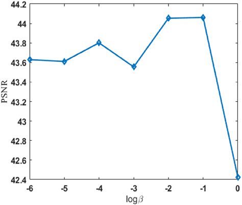 Psnr Values For Different Log β Download Scientific Diagram