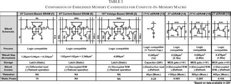 Table I From A Logic Compatible Edram Compute In Memory With Embedded Adcs For Processing Neural