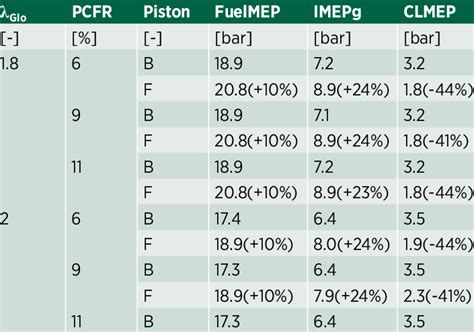 Summary Of The Some Mean Effective Pressure Mep Of The Tested Download Scientific Diagram