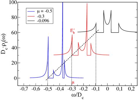 Evolution Of Total F Quasiparticle Dos With Chemical Potential µ