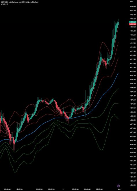 Weighted Moving Average Indicator Wmai With Std Dev By Brhodes88 — Tradingview