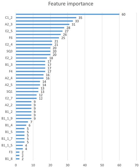 Using Machine Learning Based Binary Classifiers For Predicting