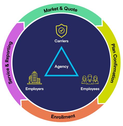 Employee Navigator Integration With Applied Epic Streamline Employee Benefits Applied Systems