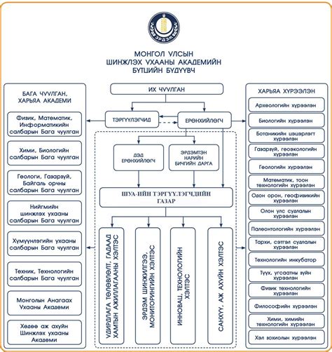 Бүтэц зохион байгуулалтын бүдүүвч Монгол Улсын Шинжлэх Ухааны Академи
