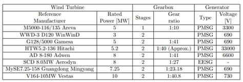 example of multi megawatt variable speed with full scale frequency
