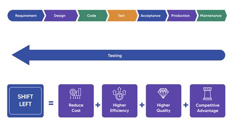 Explained What Is Shift Left Testing